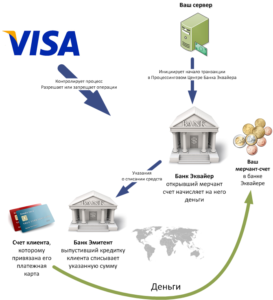 How payment acquiring works - Эквайринг и Интернет-эквайринг